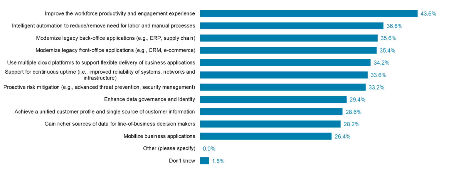 Total automation: Tech for intelligent enterprise execution ...